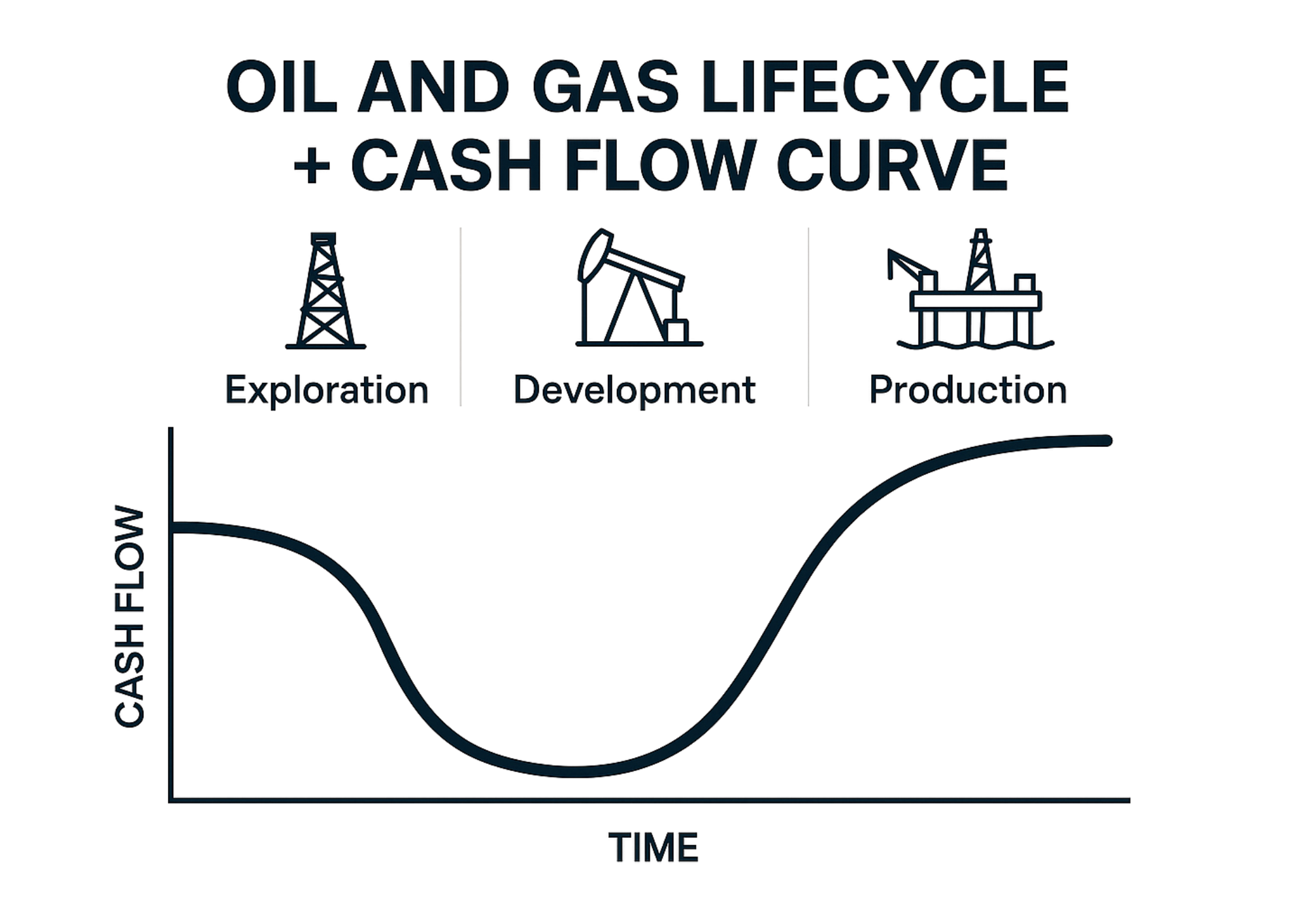 Fundamentals of Cash Flow Modelling in Oil & Gas – IAA Energy Resources